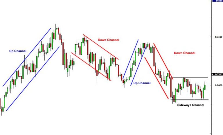 What are trading Channels: Ascending and Descending - Phemex Academy