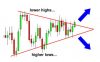 What are Higher Highs and Lower Lows in Trading - Phemex Academy