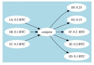 Bitcoin CoinJoin: How does CoinJoin work? - Phemex Academy
