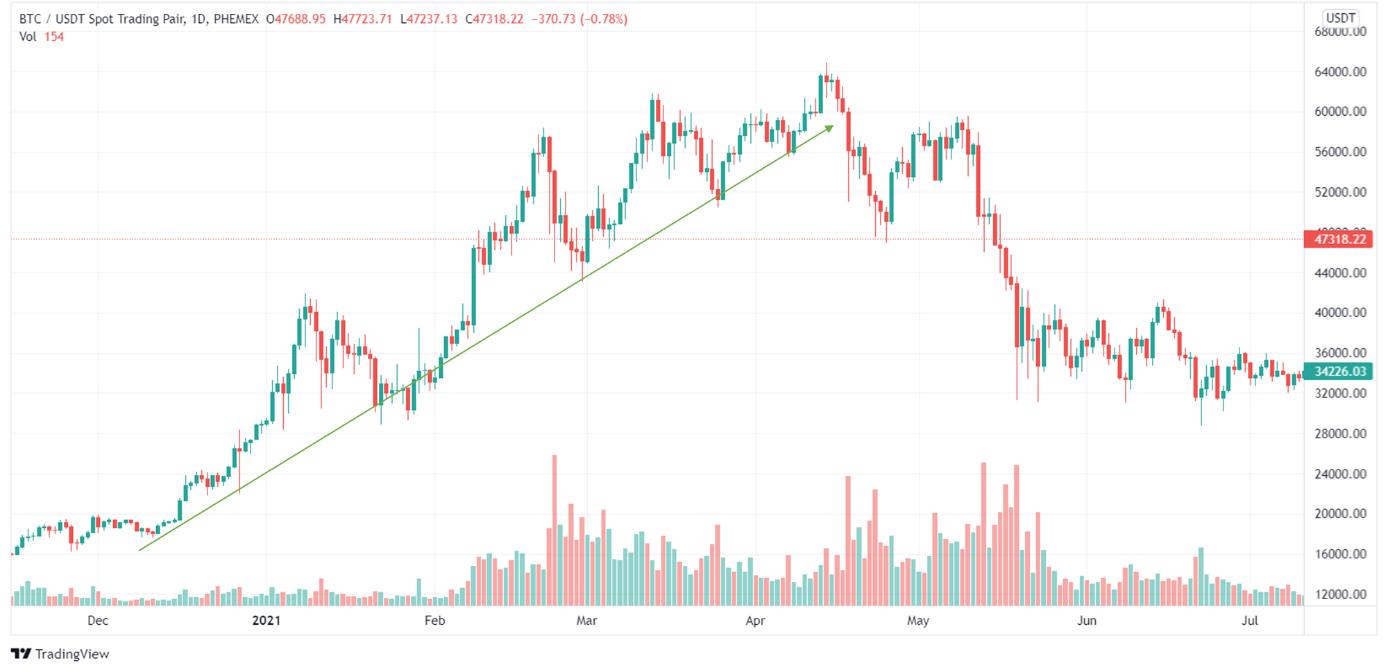 What are Uptrend and Downtrend: Analyze and Trade - Phemex Academy