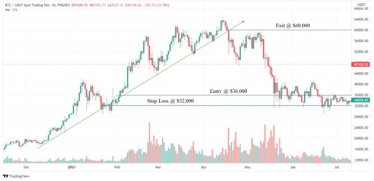 What are Uptrend and Downtrend: Analyze and Trade - Phemex Academy