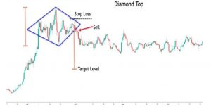 The Diamond Pattern: What Is It and How To Use It? - Phemex Academy