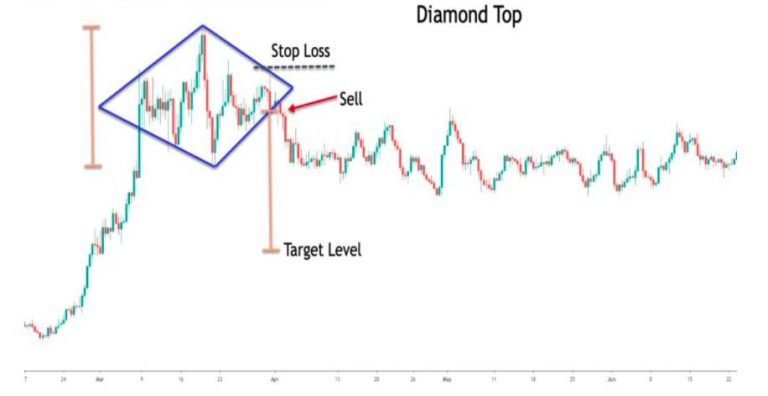 The Diamond Pattern: What Is It and How To Use It? - Phemex Academy