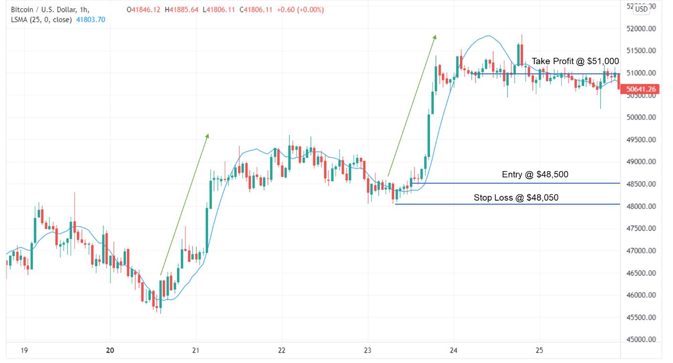 What is Least Squared Moving Average (LSMA) - Phemex Academy