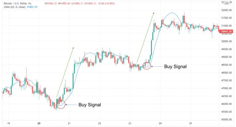What is Least Squared Moving Average (LSMA) - Phemex Academy