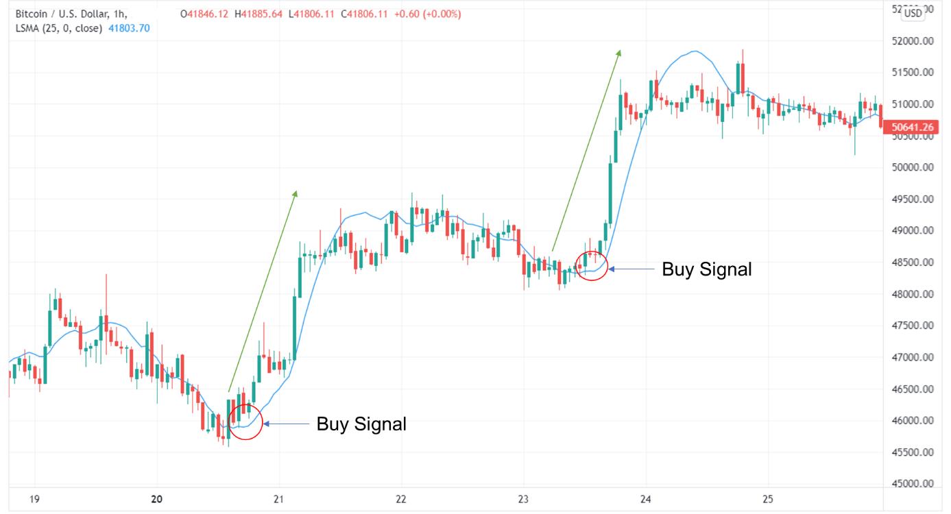 What is Least Squared Moving Average (LSMA) - Phemex Academy