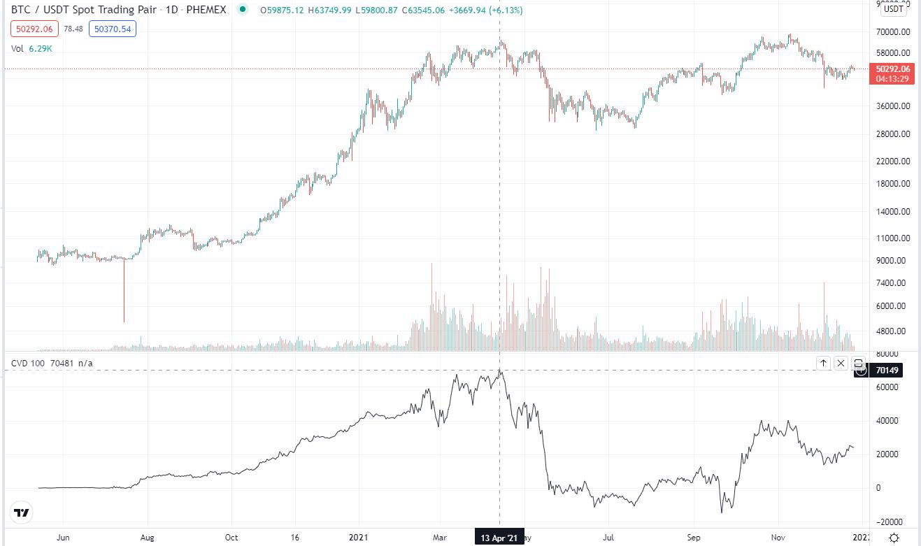 What is Cumulative Delta: Capital Inflows & Outflows - Phemex Academy