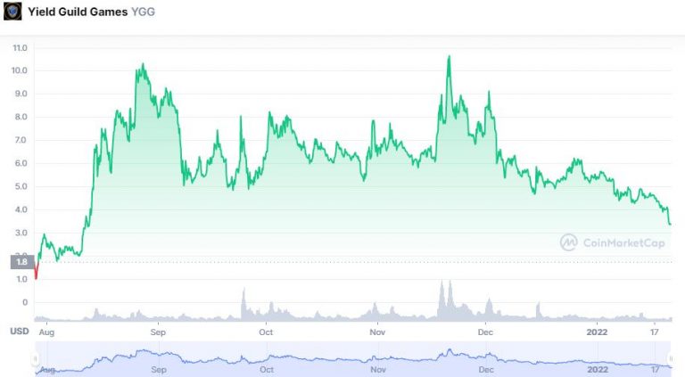 What is YGG: Guild Gaming NFT Innovation - Phemex Academy