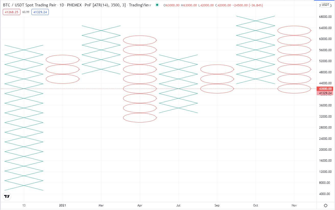Point & Figure Charts for Bitcoin: 2025 Trading Guide