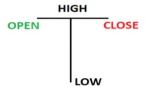 What is OHLC Chart: Price Action Predictors - Phemex Academy