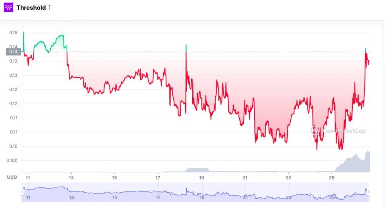 What is The Threshold Network and Token (T)? - Phemex Academy