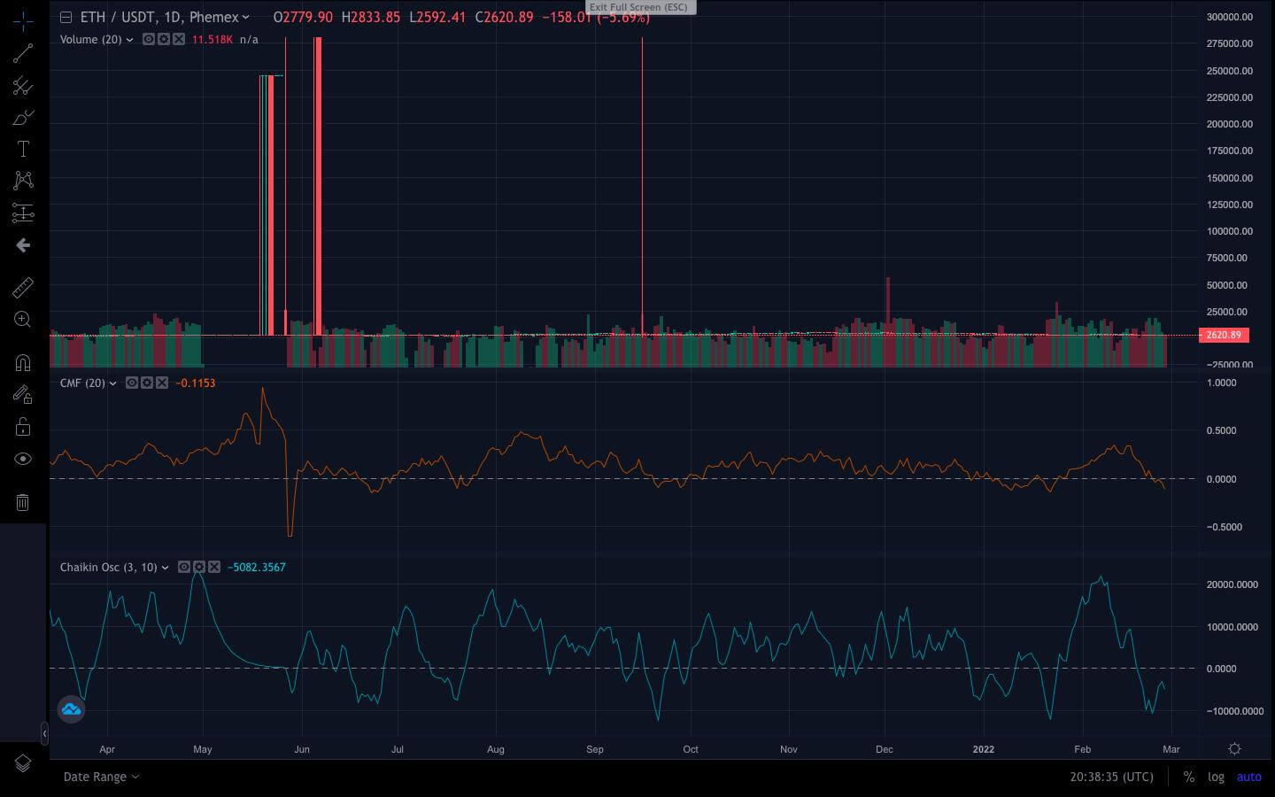 What are Chaikin Money Flow & Chaikin Volatility - Phemex Academy