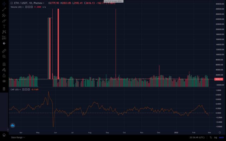 What are Chaikin Money Flow & Chaikin Volatility - Phemex Academy