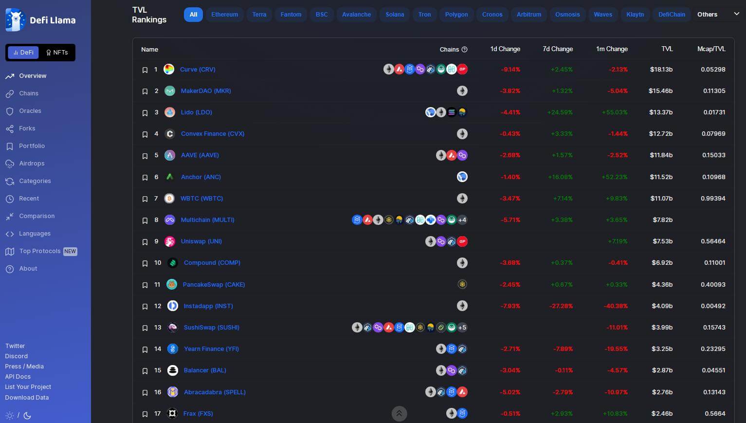 What Is DeFi Llama: Professional Analytics Dashboard - Phemex Academy