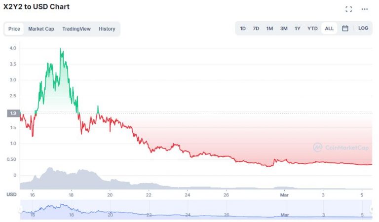 What is X2Y2 NFT Marketplace: An Opensea Rival? - Phemex Academy