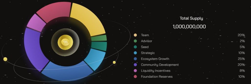 What is Coin98: Decentralized Finance - Phemex Academy