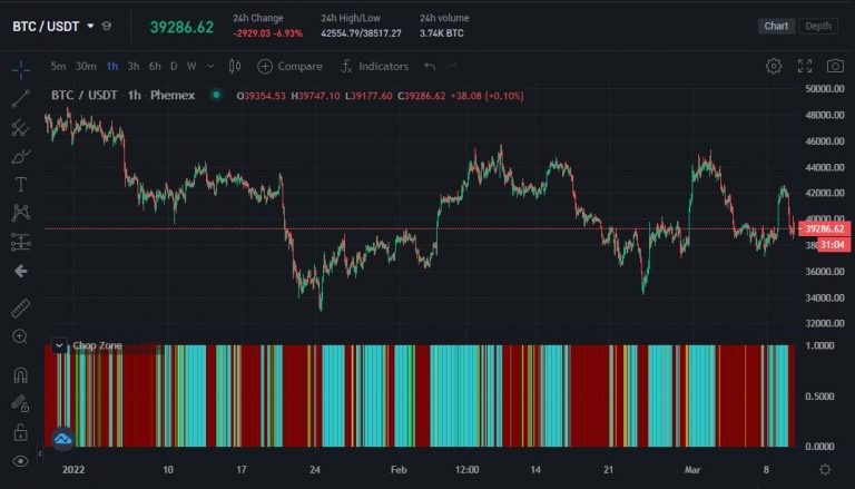 What is Chop Zone: See If Market Is Going Sideways - Phemex Academy