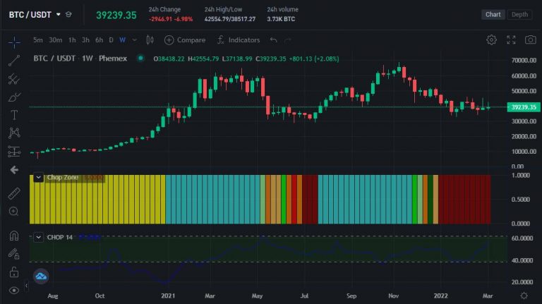 What is Chop Zone: See If Market Is Going Sideways - Phemex Academy