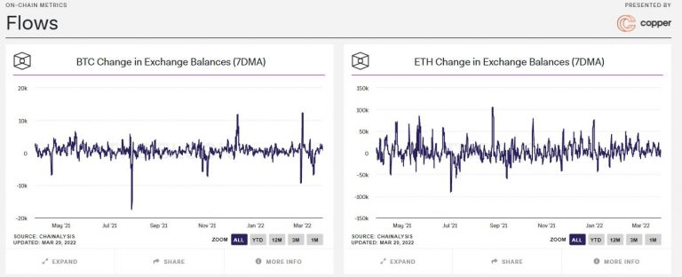 What Are Inflow and Outflow: Track Exchange Reserves - Phemex Academy
