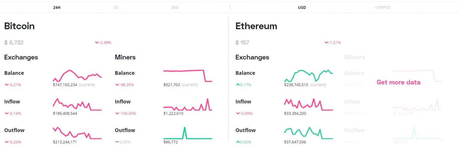 What Are Inflow and Outflow: Track Exchange Reserves - Phemex Academy