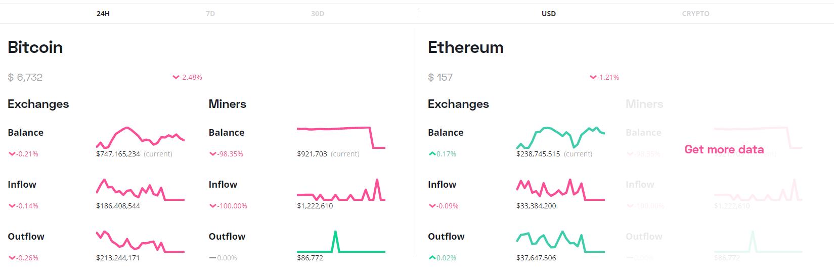 What Are Inflow and Outflow: Track Exchange Reserves - Phemex Academy