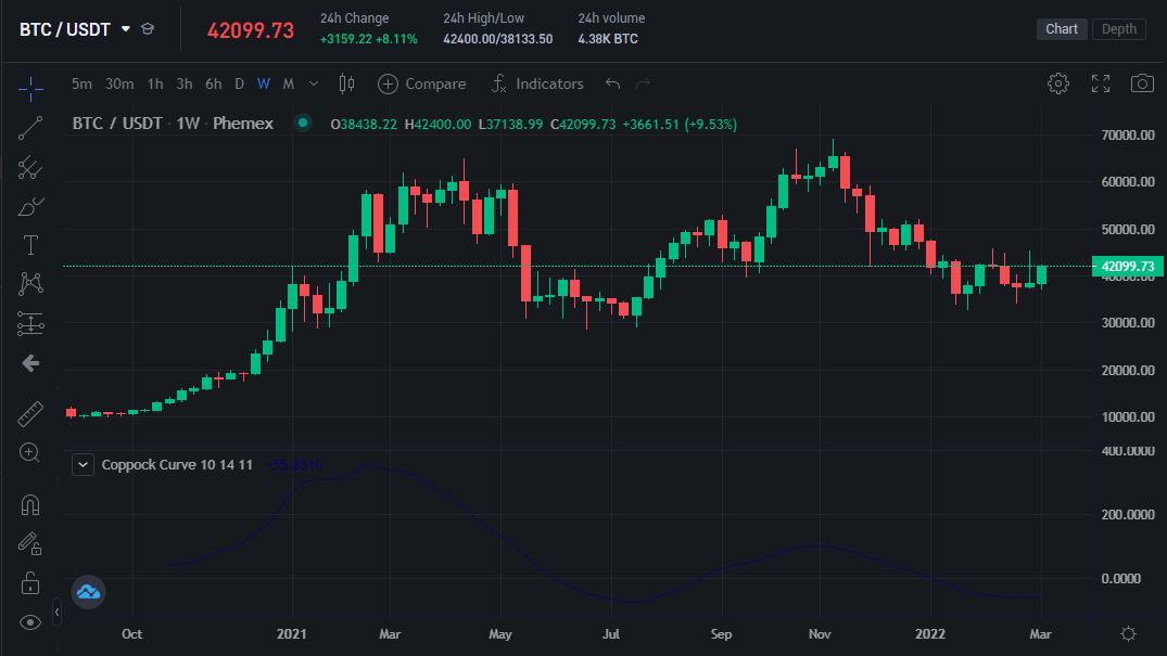 What is Coppock Curve: Predict Asset's Bottom Easily - Phemex Academy