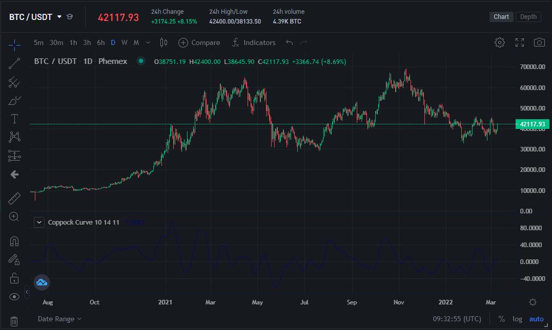 What is Coppock Curve: Predict Asset's Bottom Easily - Phemex Academy