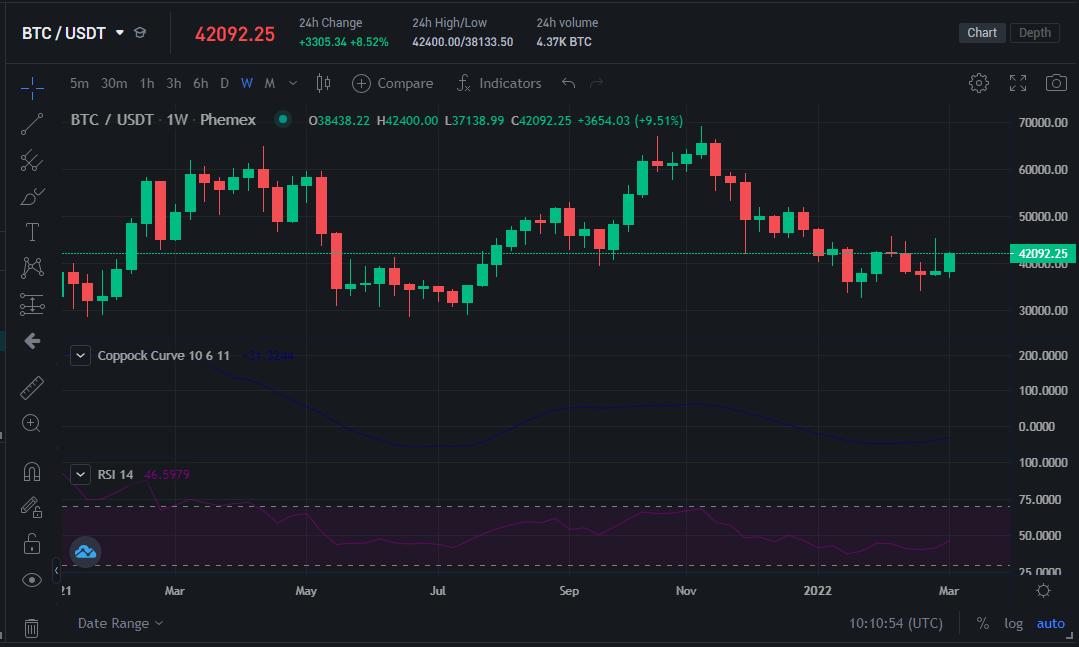 What is Coppock Curve: Predict Asset's Bottom Easily - Phemex Academy