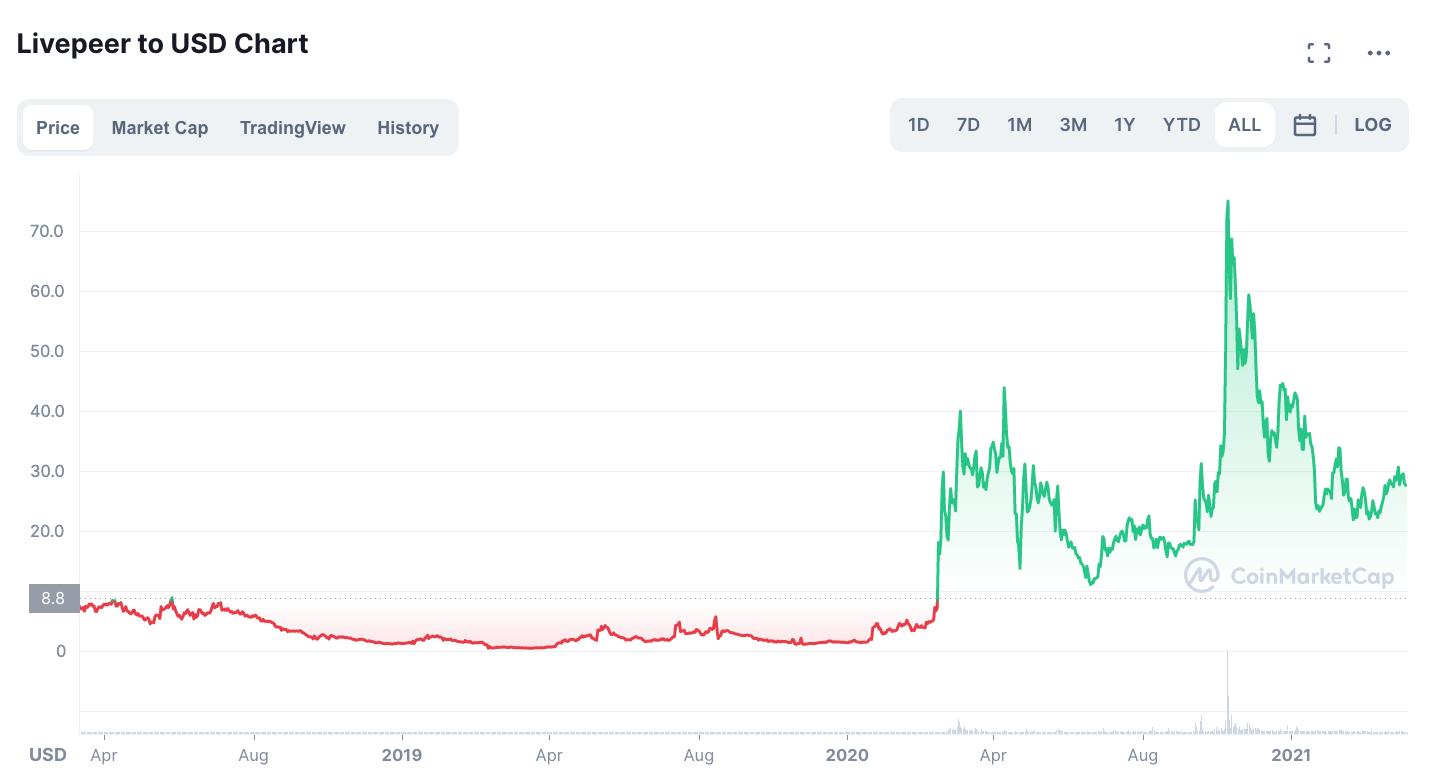 What is Livepeer: Decentralized Live-Streaming - Phemex Academy