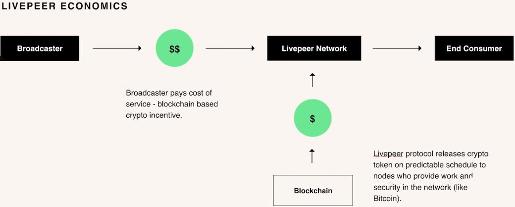 What is Livepeer: Decentralized Live-Streaming - Phemex Academy