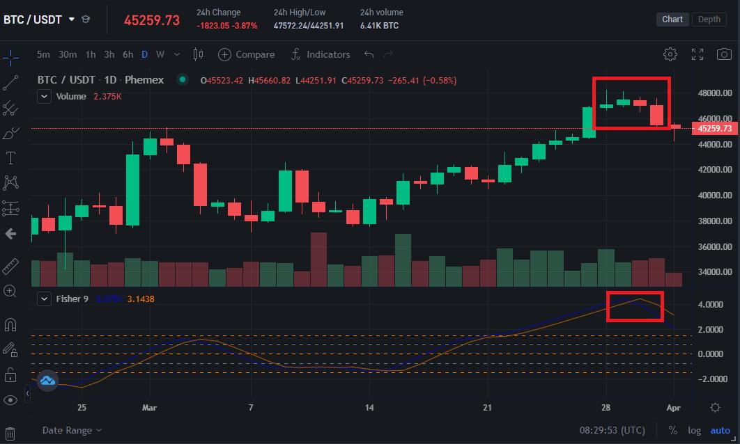 What is Fisher Transform: Identify Extreme Price Surges - Phemex Academy