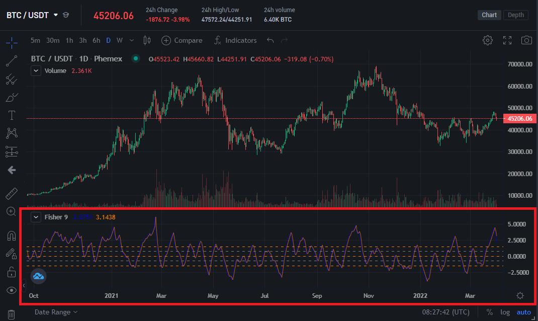 What is Fisher Transform: Identify Extreme Price Surges - Phemex Academy