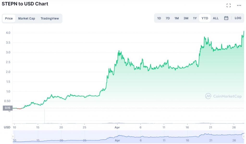 What is STEPN (GMT): A Web3 Move-to-Earn App - Phemex Academy