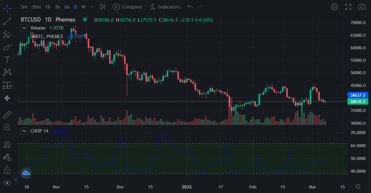 What is The Choppiness Index: Full Trading Guide - Phemex Academy