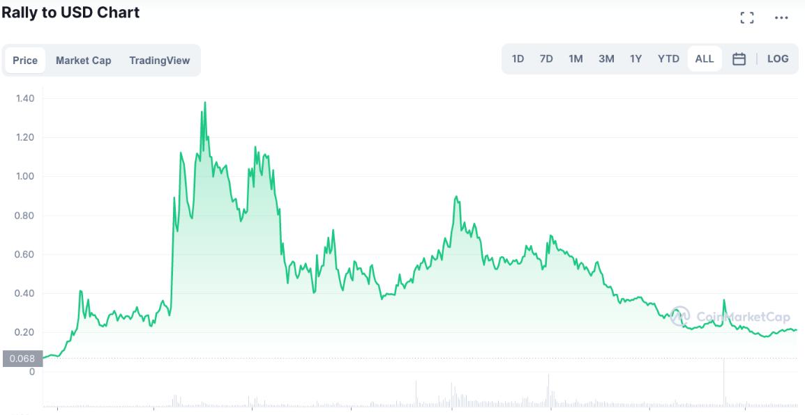 What is Rally: Platform for Creators and Communities - Phemex Academy