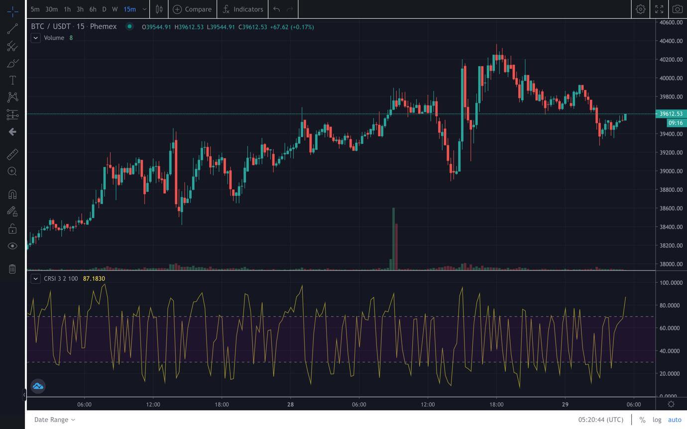 What Is Connors RSI: A More Usable Short-term RSI - Phemex Academy