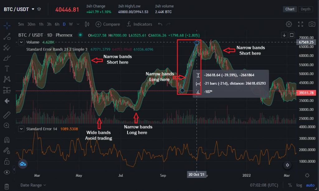 Standard Error & Standard Error Bands: How to trade Bitcoin with them ...