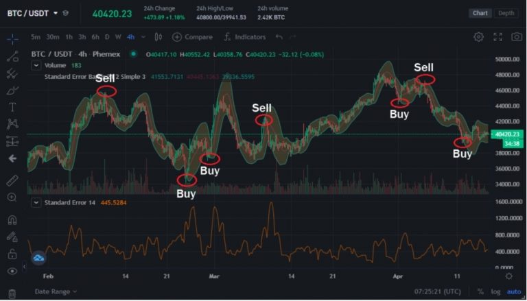 Standard Error & Standard Error Bands: How to trade Bitcoin with them ...