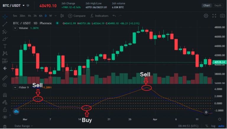Top 5 Non-Lagging Indicators for Crypto Trading - Phemex Academy