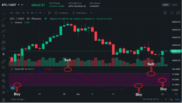 Top 5 Non-Lagging Indicators for Crypto Trading - Phemex Academy