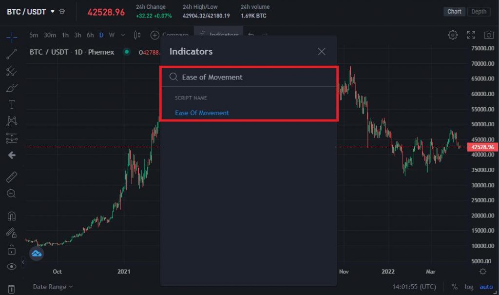 What is Ease of Movement Indicator: Volume & Price - Phemex Academy