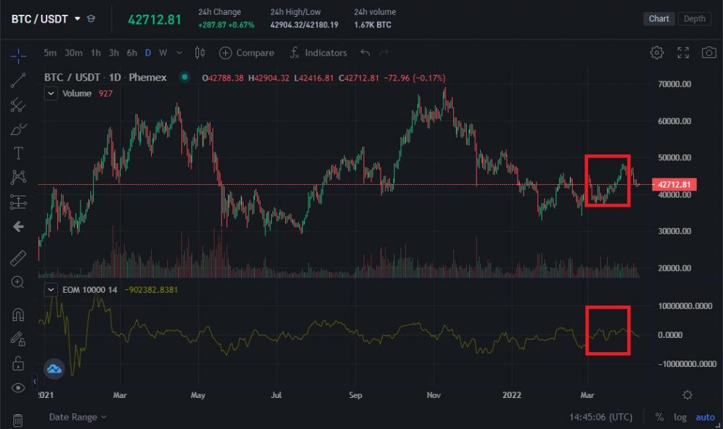 What is Ease of Movement Indicator: Volume & Price - Phemex Academy