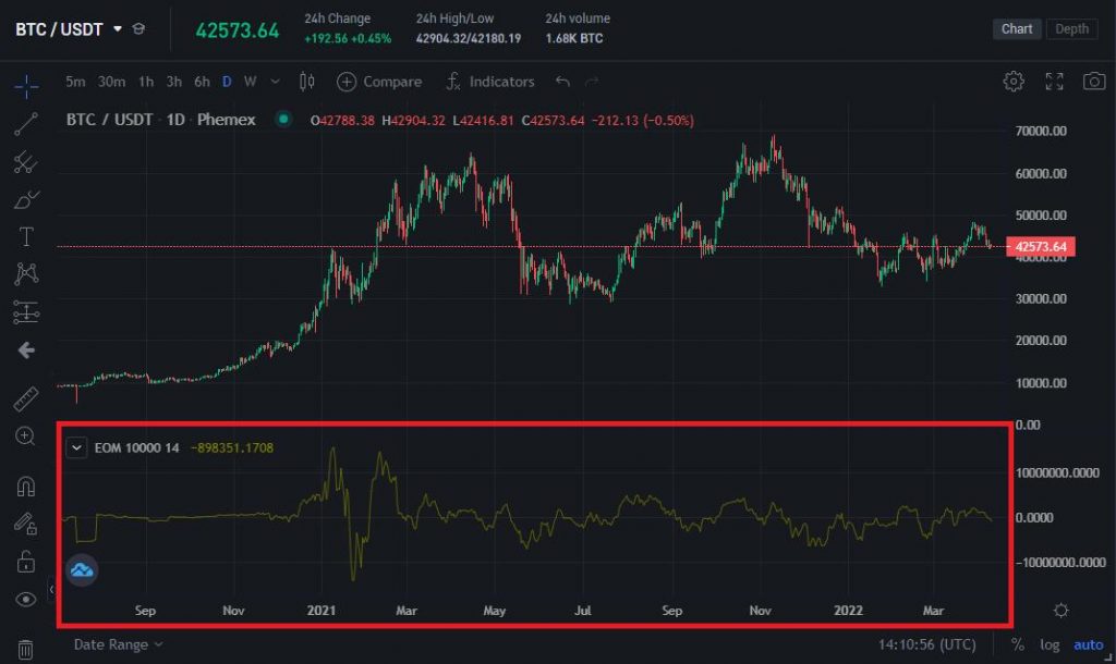 What is Ease of Movement Indicator: Volume & Price - Phemex Academy