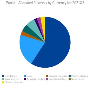 What are Reserve Currency and Dollar Dominance - Phemex Blog