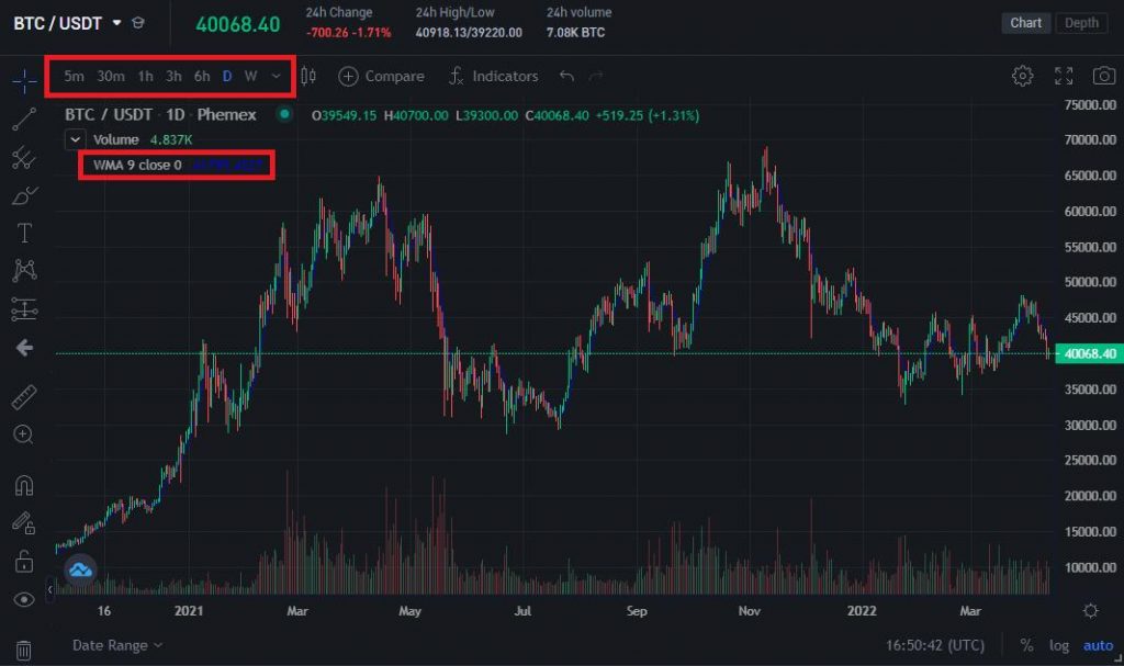 Weighted Moving Average (WMA): How to Use the WMA? - Phemex Academy