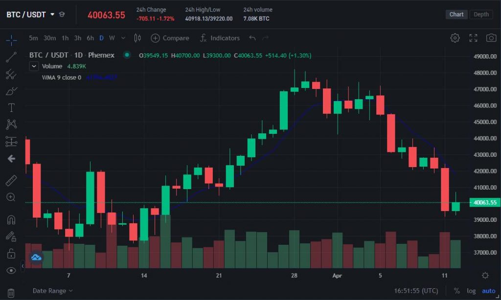 Weighted Moving Average (WMA): How to Use the WMA? - Phemex Academy