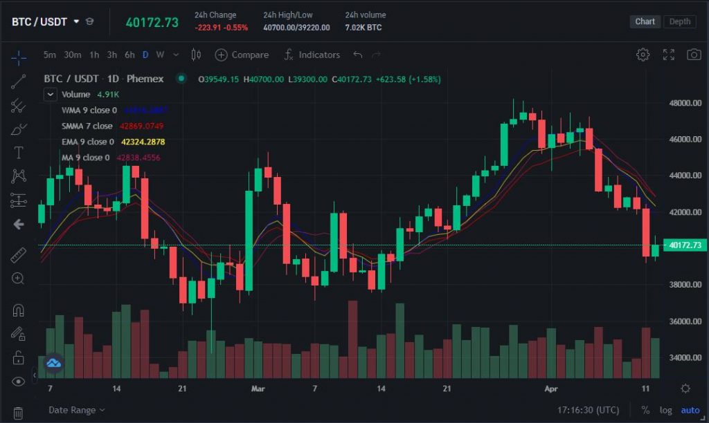 Weighted Moving Average (WMA): How to Use the WMA? - Phemex Academy