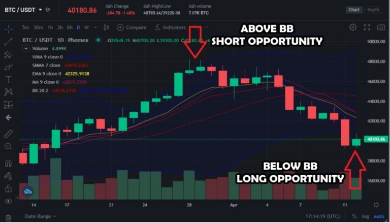 Weighted Moving Average (WMA): How to Use the WMA? - Phemex Academy