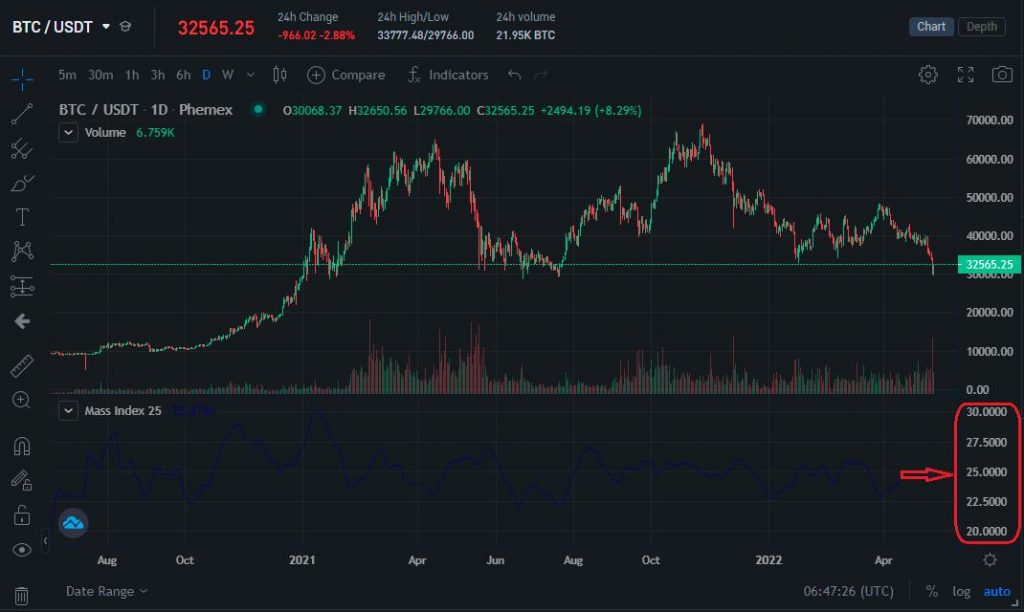 What is Mass Index: Best Reversal-Trading Indicator - Phemex Academy