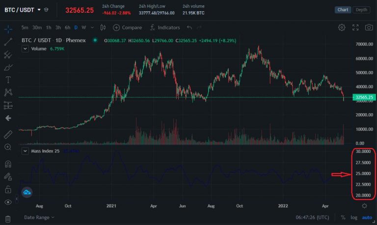 What is Mass Index: Best Reversal-Trading Indicator - Phemex Academy